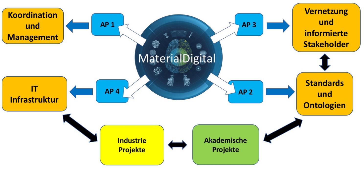 Plattform MaterialDigital